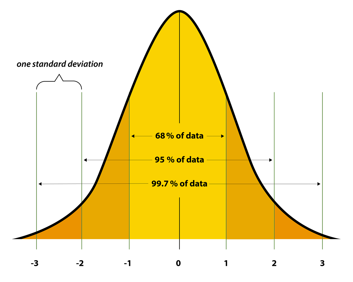 What Does “Normal” Really Mean? The Bell Curve Explained (Without the ...