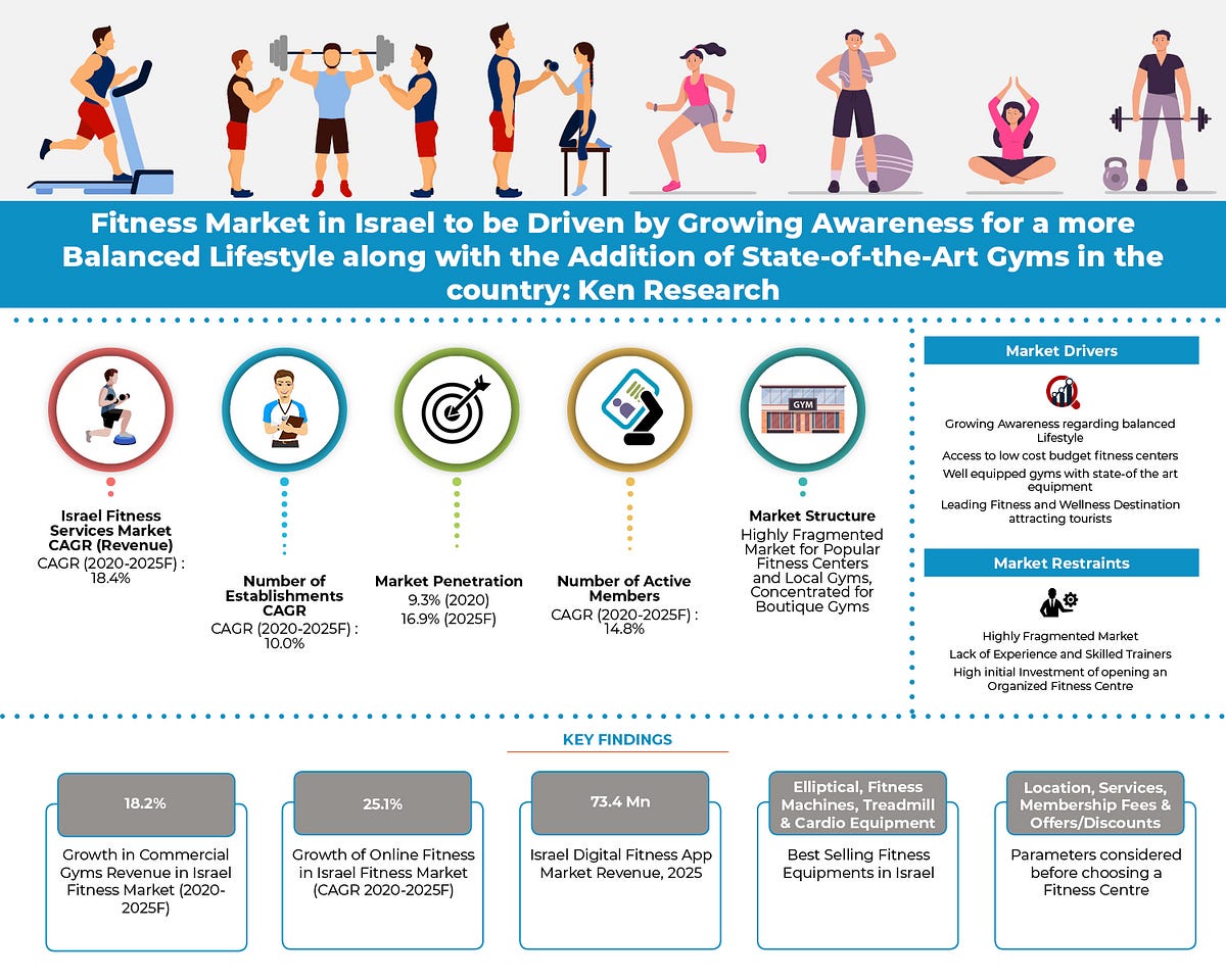 Israel Fitness Market, Share, Growth Rate, Size and Future Outlook till ...