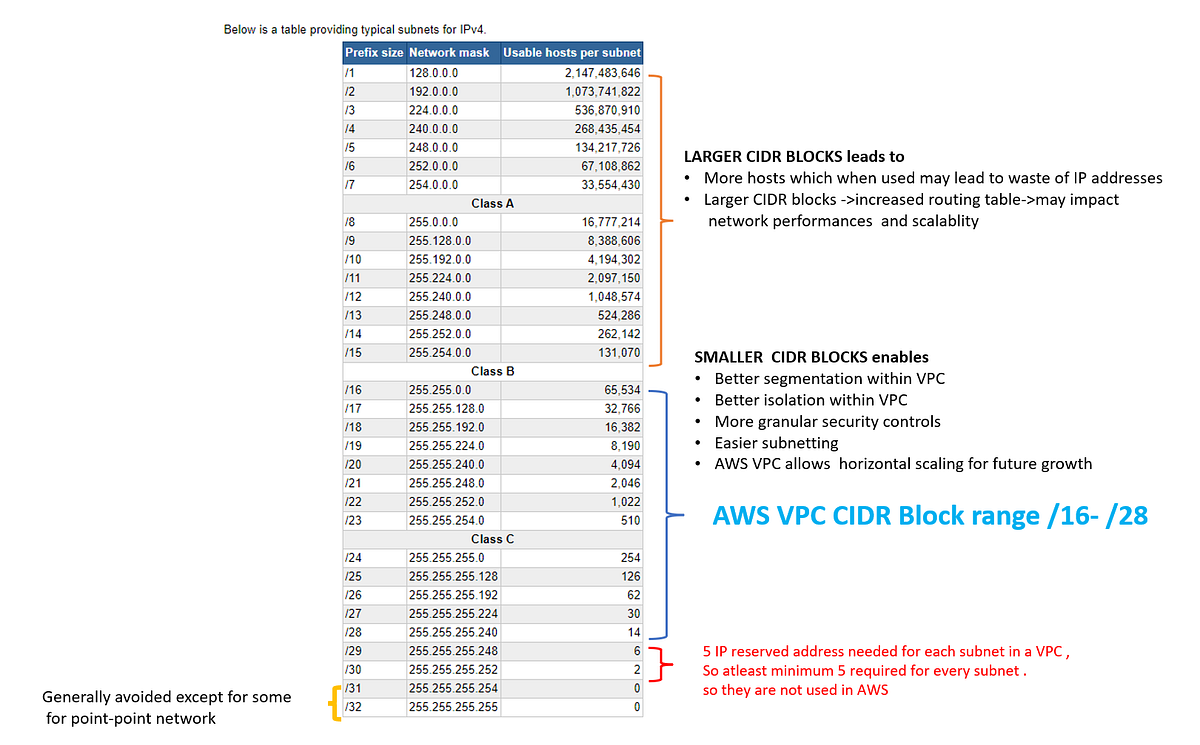 AWS VPC CIDR BLOCK SIZE LIMITATION | by Sridevi Suganya S | Medium