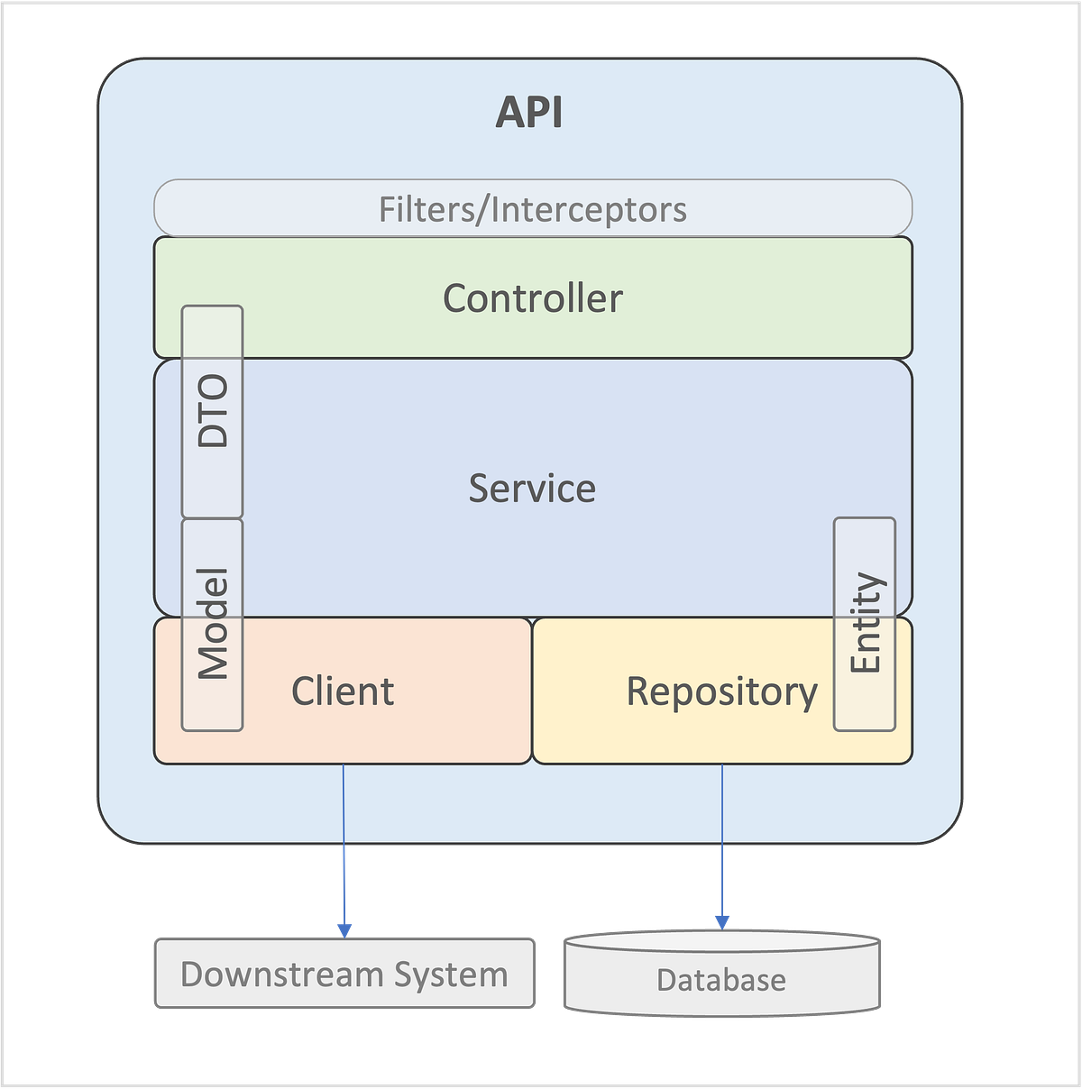 API Framework. The API Framework is a loose term… | by Muneeb Ahmad ...