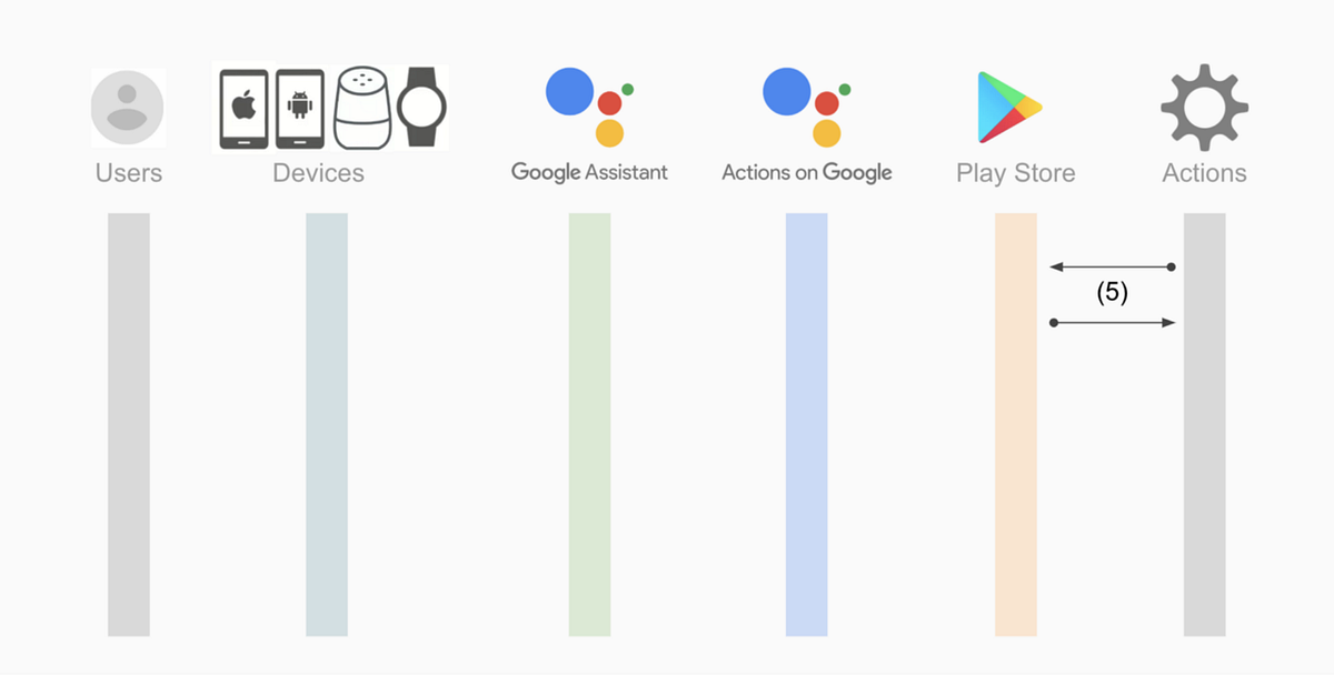 Digital Goods Transaction of Actions on Google (Consume Products) | by ...