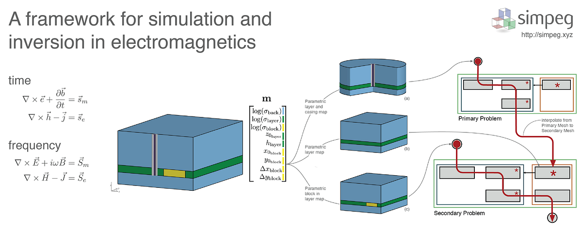 a paper about simpegEM. A retrospective on our recent… | by Lindsey ...
