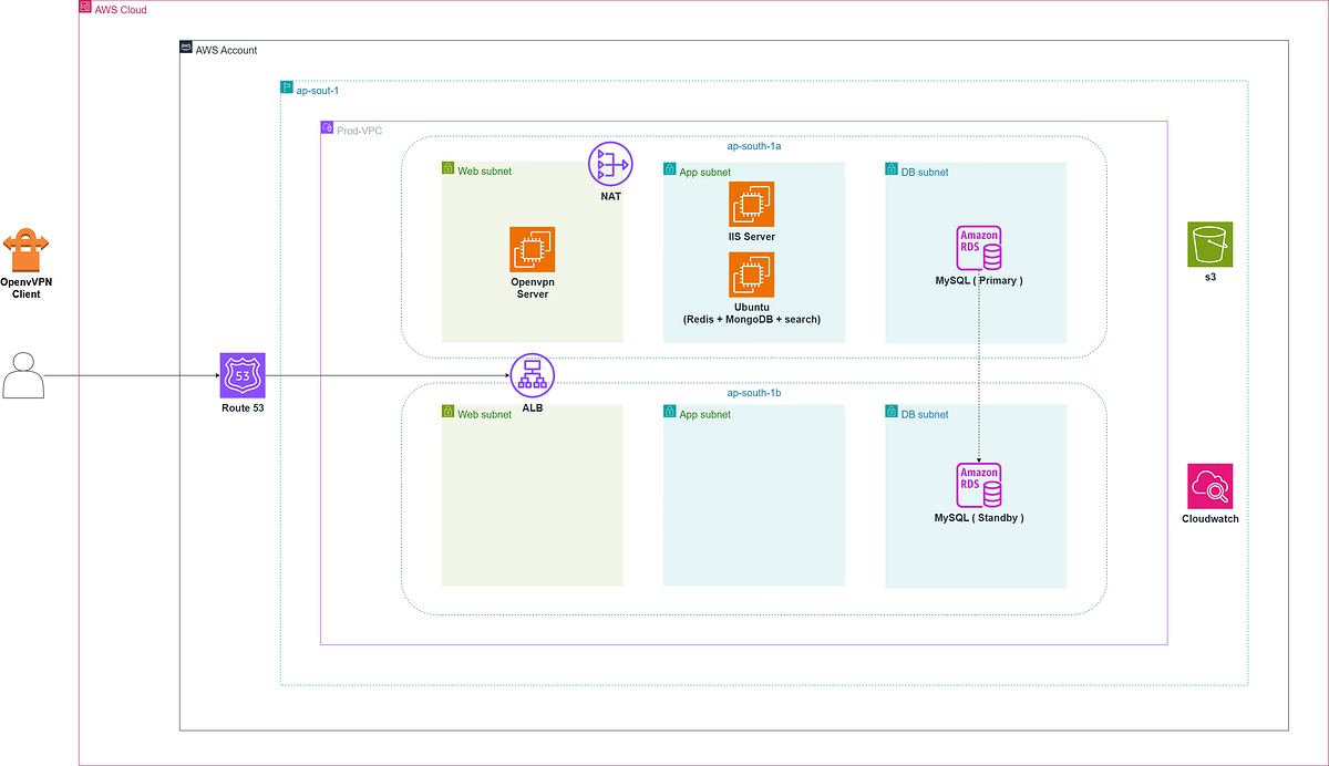 Setting Up Redis, MongoDB, and Elasticsearch on Ubuntu 22.04 (AWS EC2 ...