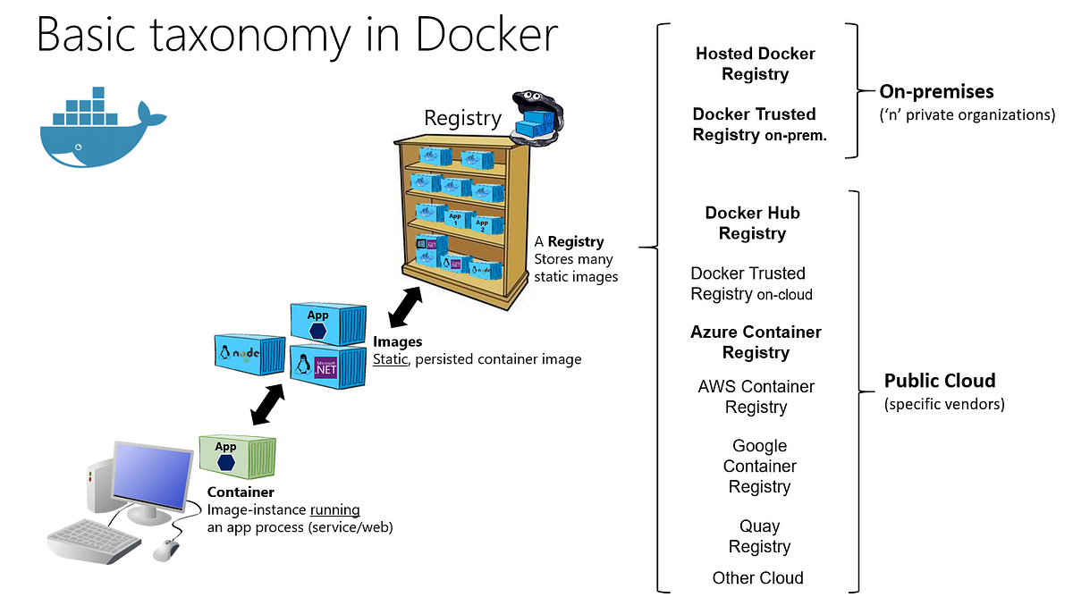Microservices-Introduction to Docker and Container Based Development — 1 | by The Black Sheep ...