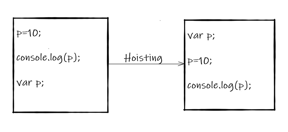 Hoisting in JavaScript. Hello friends ! In this session, we… | by ...