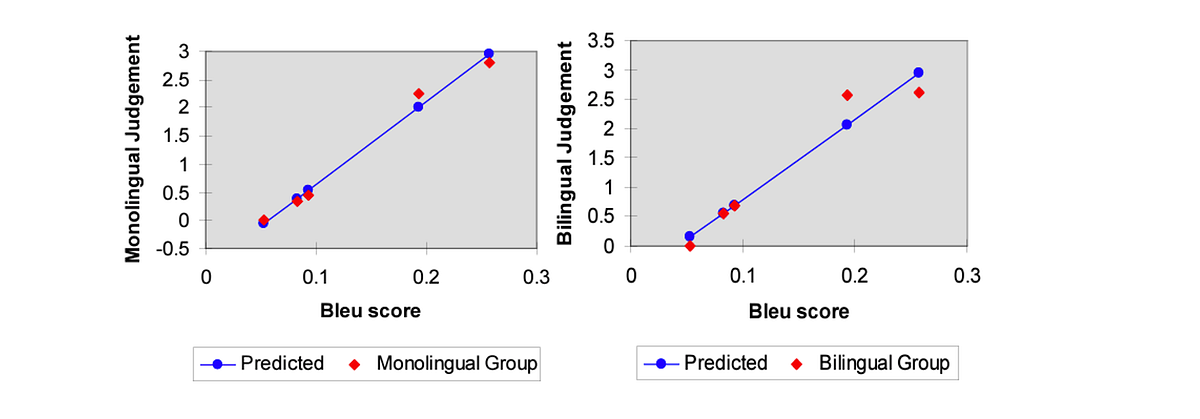 BLEU Score (Bilingual Evaluation Study) | by Tushar Joshi | Medium