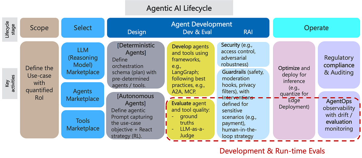 Agentic AI Evaluation Strategy. Evals for AI Agents & Tools | by ...