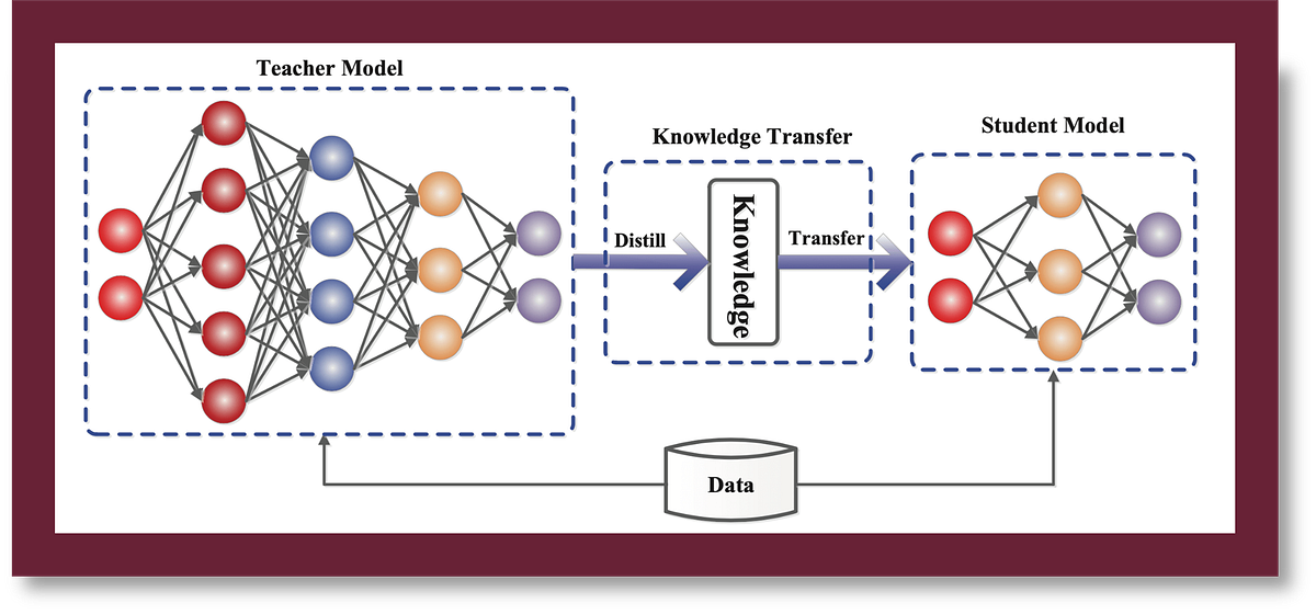 The Secret to Smaller, Faster Neural Networks: Knowledge Distillation ...