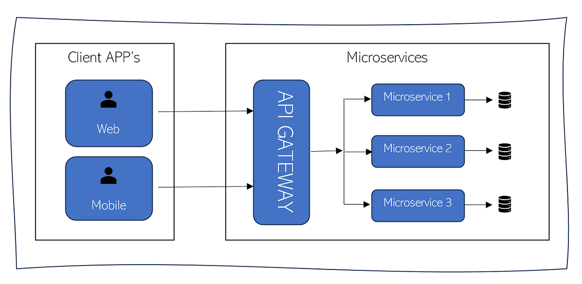 Building Microservices with.NET and C# | by Dipak Jain | Medium