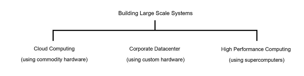 Issues In Distributed Systems 1 Introduction By Systemdesign Tech Wrench Medium