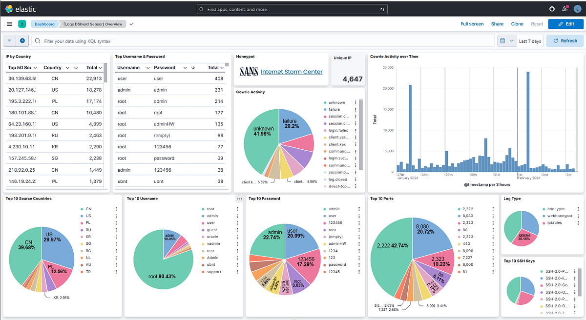 Honeypots 103: Decoding Your SANS DShield Honeypot’s Data | by Abdul ...