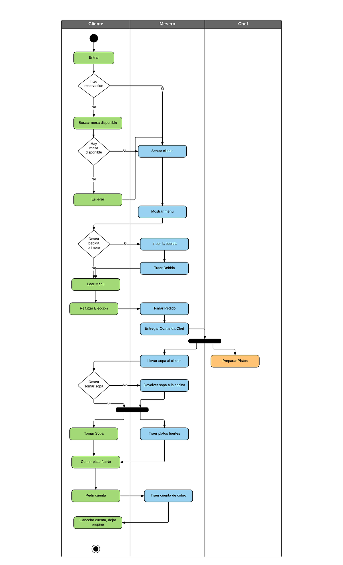 DIAGRAMA INICIAL DE ACTIVIDADES. A partir de la información… | by ...