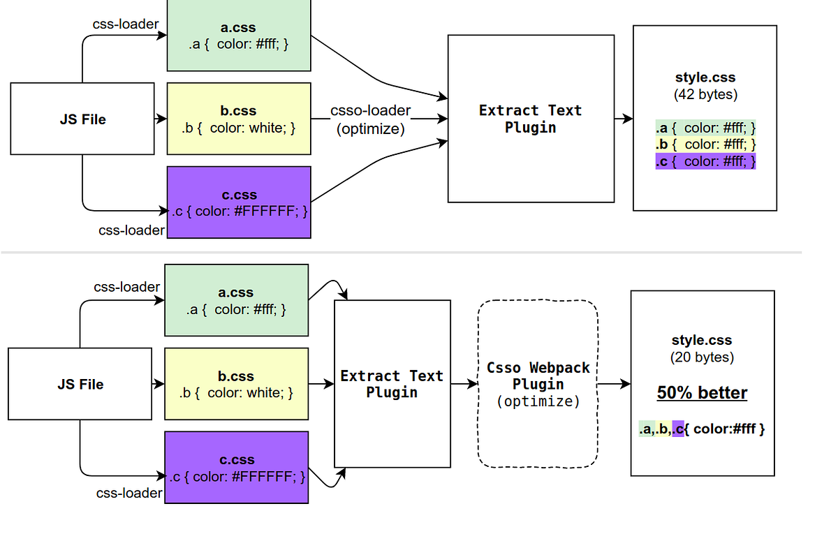 Webpack Configuration: PART -2. This is the continuation of part of… | by Soumitya Chauhan | Medium