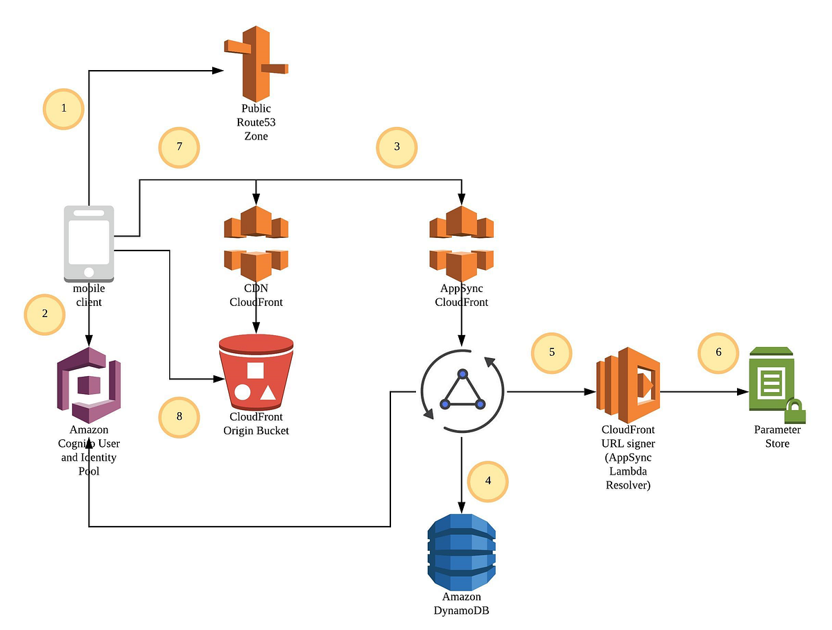 Part #1: Building Serverless File Hosting Web Application (Back-end ...