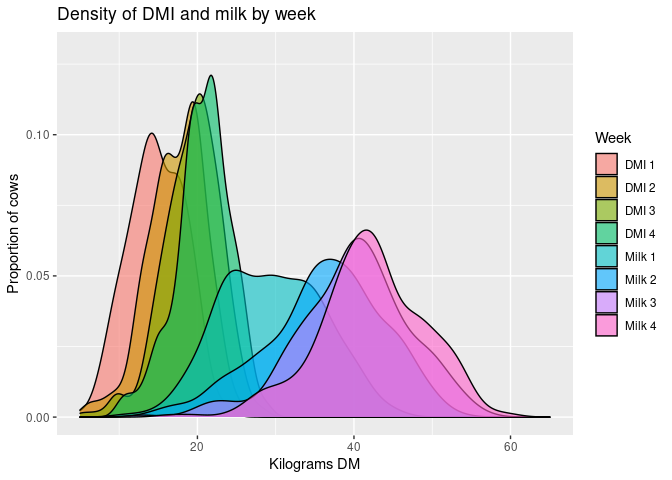 Creating overlaid distribution plots for repeated measures with ggplot2 ...