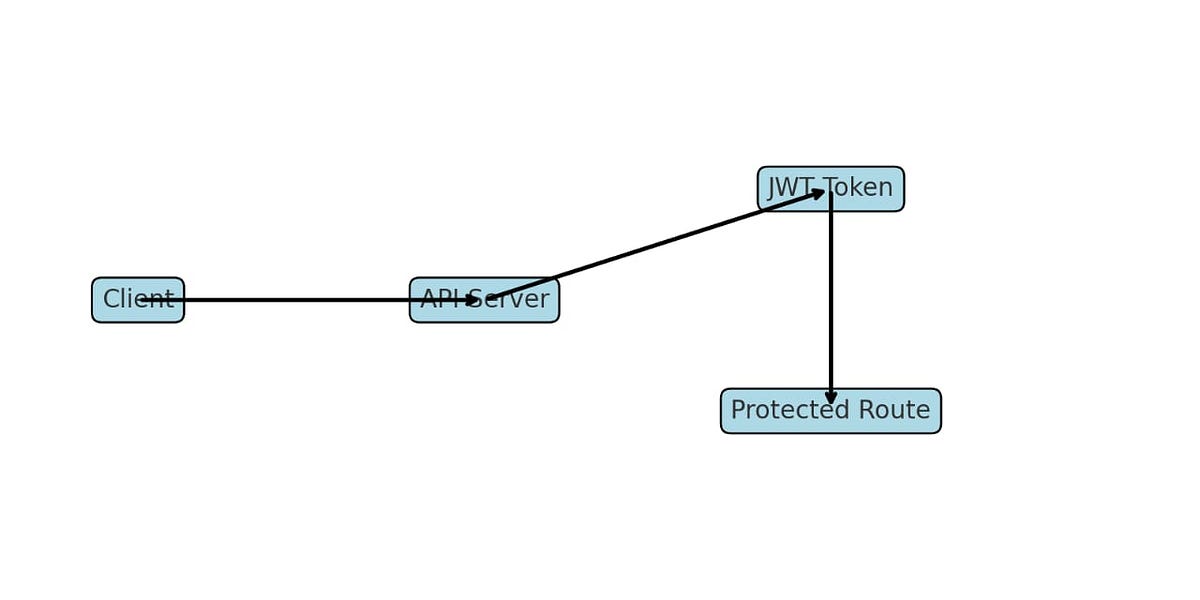 Building a Scalable Authentication System with Node.js, JWT, Express ...