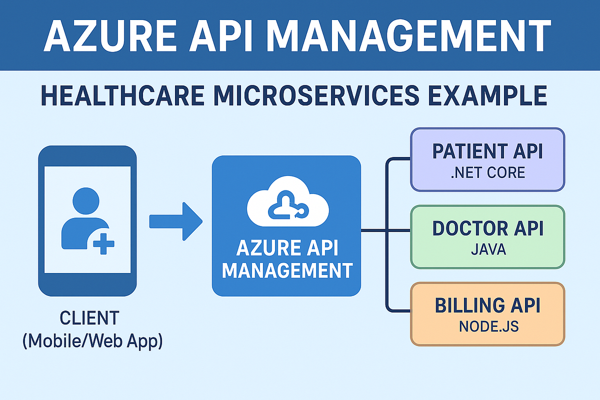 🏥 Simplifying Azure API Management (APIM) with a Healthcare Microservices Example | by Jignesh R ...