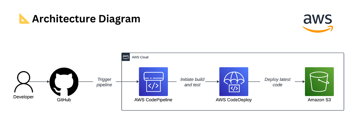 Deploy React App with Full CI/CD Pipeline on AWS | GitHub + CodePipeline + S3 🚀 | by Julien Muke ...