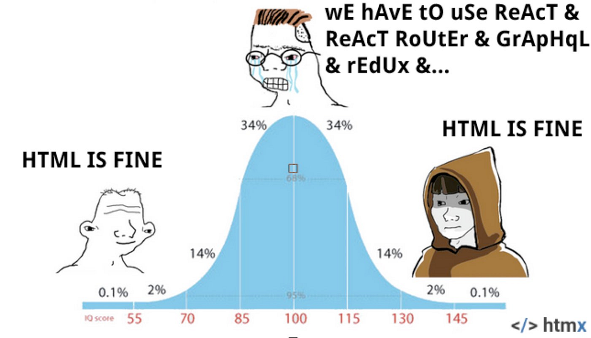 Shifting Gears: How htmx Challenges Traditional Web Development | by ...