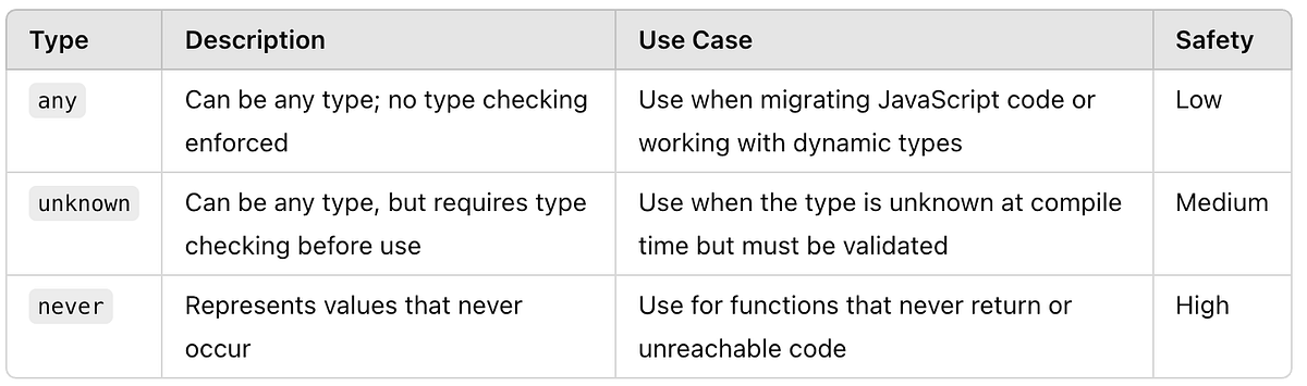 Understanding TypeScript’s Type System: Any, Unknown, and Never | by Ankita Patel | Medium