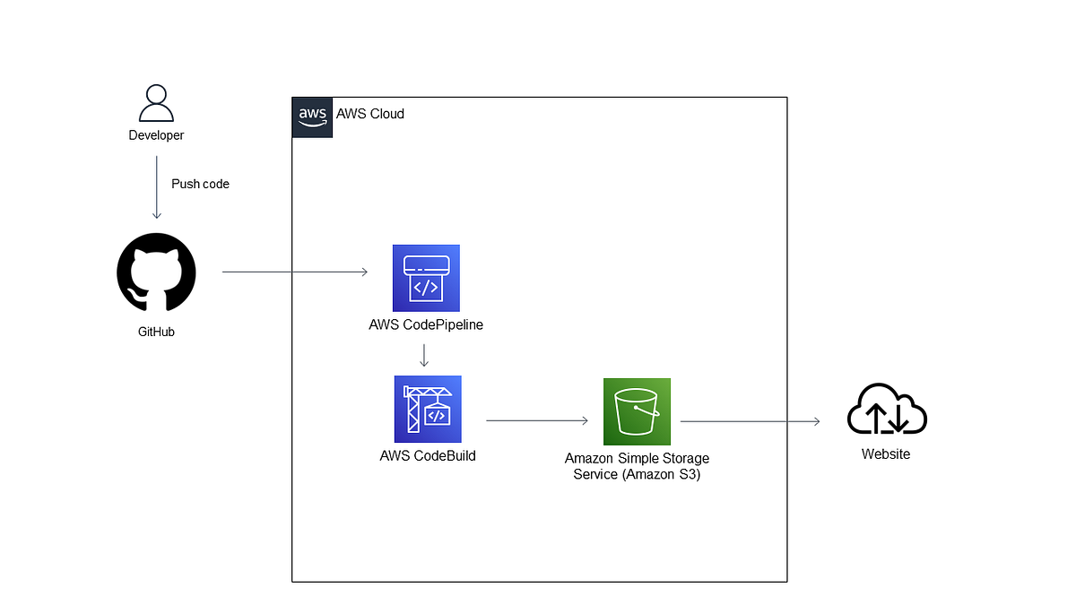Setting up a CI/CD pipeline for a ReactJS Application using AWS ...