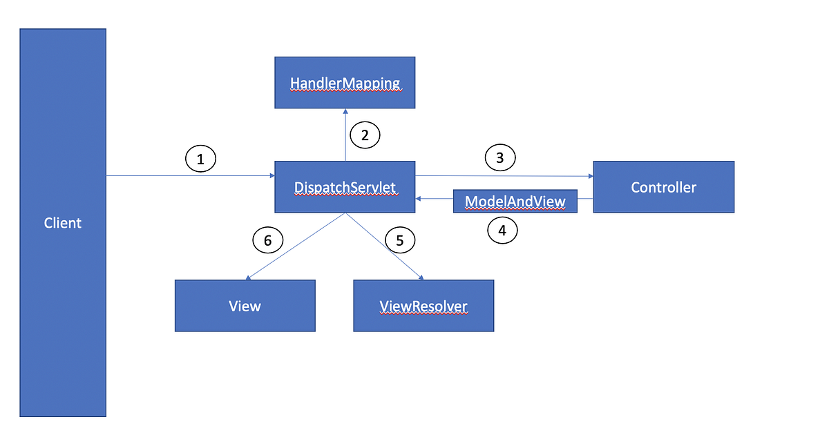 Understand Spring MVC in layman terms | by 李贝宁 | Medium