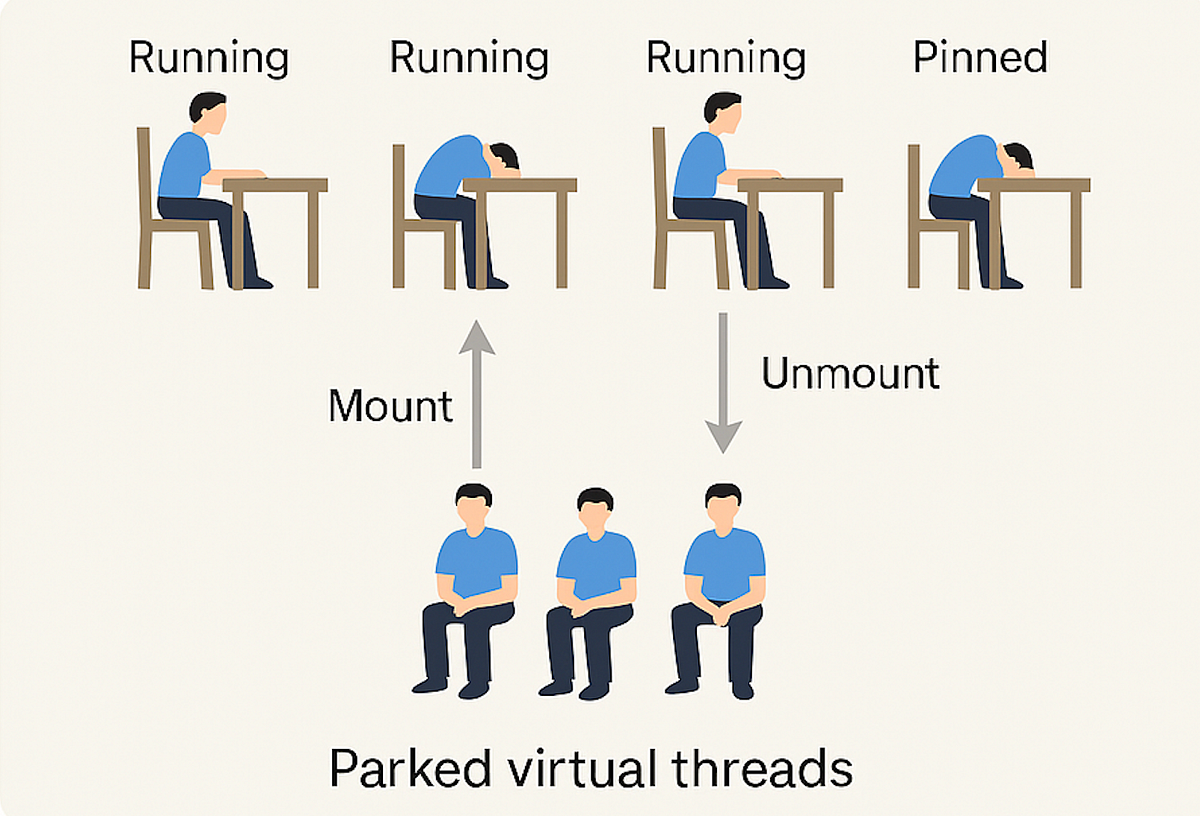 The Hidden Pitfall of Virtual Threads: Pinning Carrier Threads | by Titus Paul | Medium