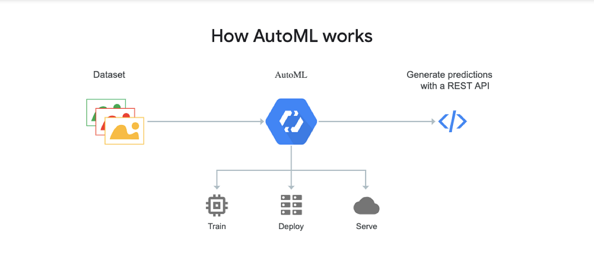 Brief Overview Of AutoML Tools. What is AutoML? | by Info6105 Team5 ...