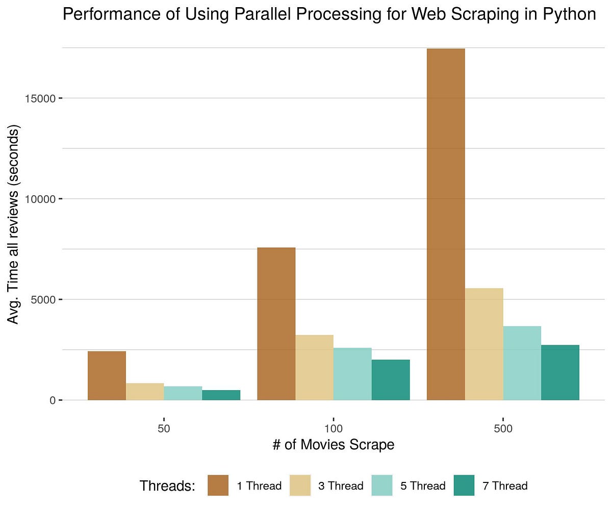 Parallel Web Scraping in Python. Part II | by Diego Amenábar | Python ...