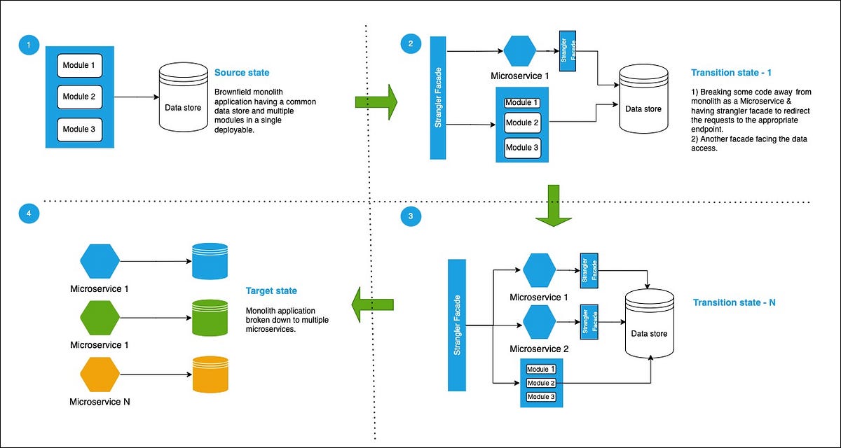 How do we break monolith applications into microservices? (Strangler pattern) | by Harshit ...