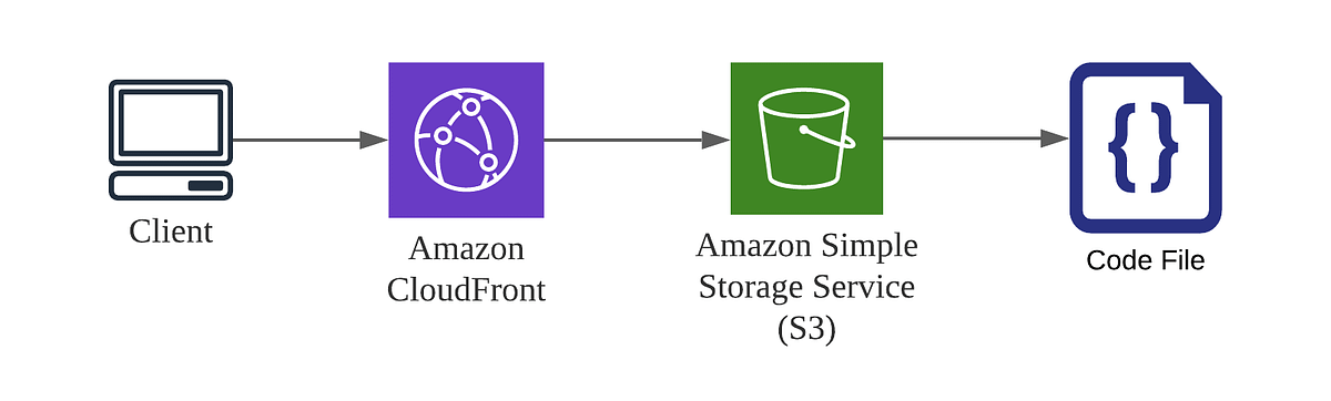 Deploying Static Frontend Web on AWS S3 and Access via Cloudfront | by ...