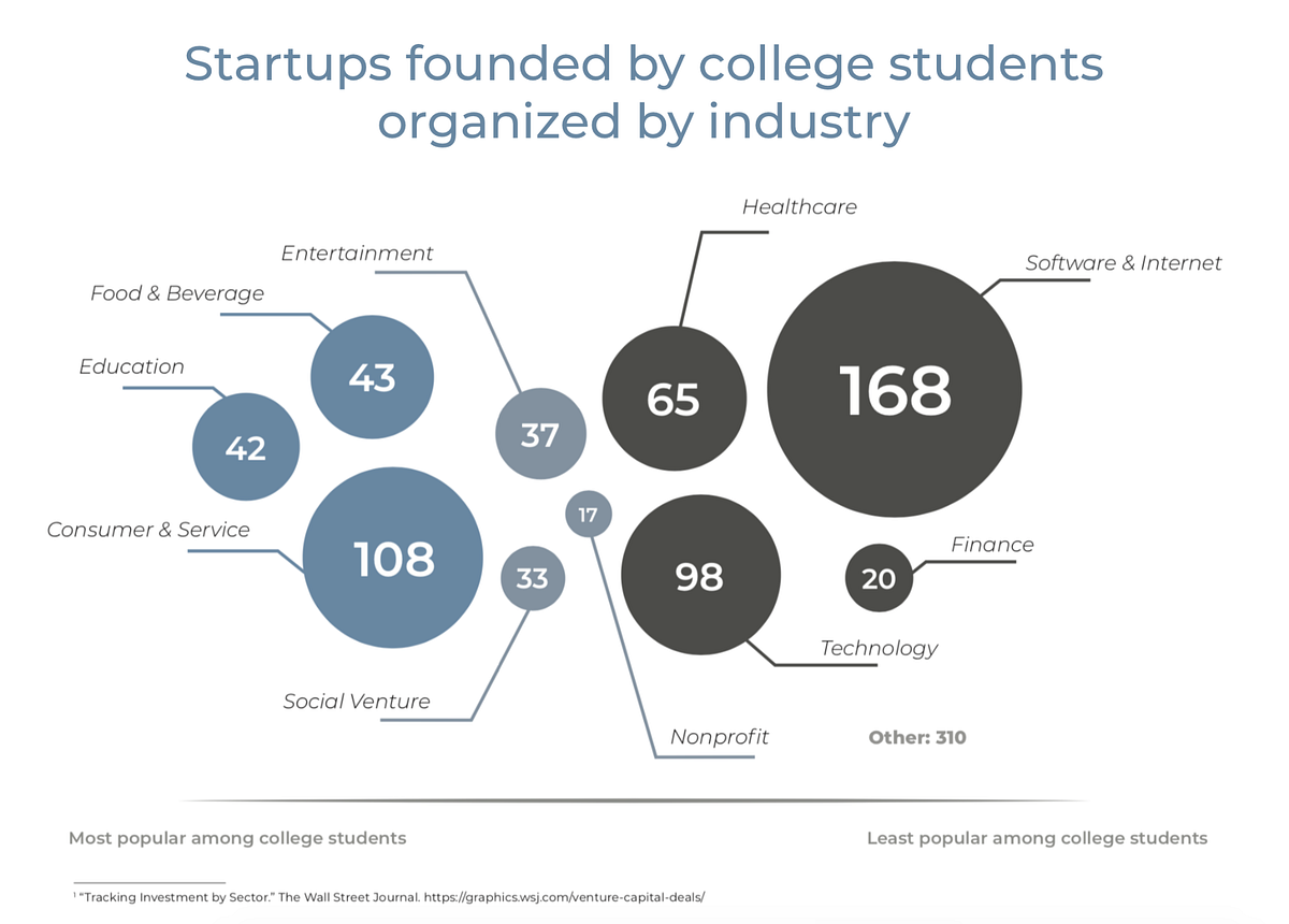 Zero to One-Half: Tracking U.S. College Startups from the Idea Phase to ...