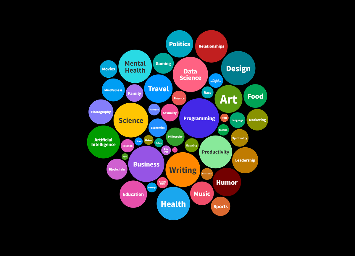 Best topics for bloggers. The most popular topics on Medium.com | by We ...