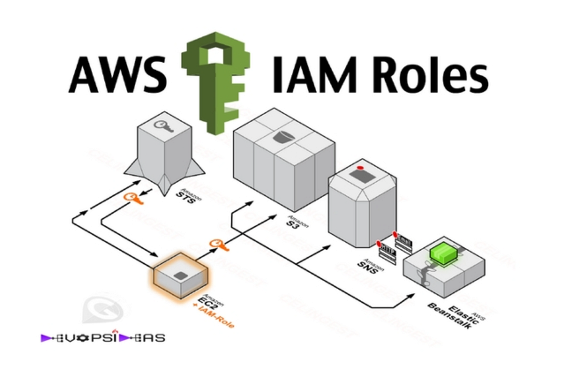 Deep Dive into IAM Roles: The Backbone of AWS Security | by Yasmine ...