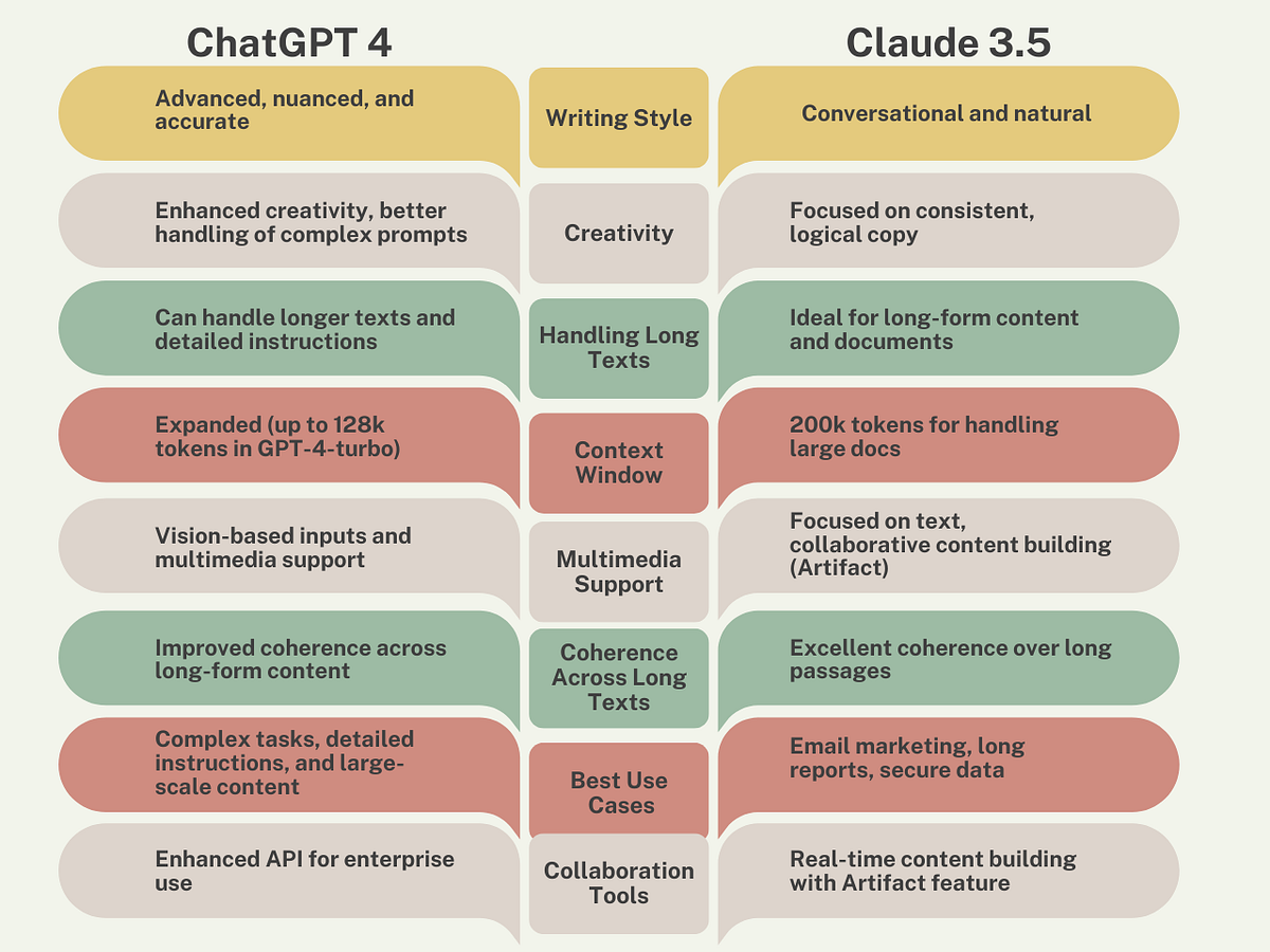 The Ultimate AI Showdown: ChatGPT vs. Claude 3.5 for Content Writers ...