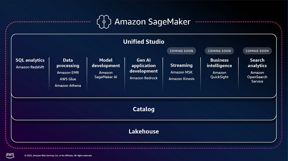 Inside Amazon SageMaker Unified Studio: A Unified Data, Analytics, and AI Platform on AWS | by ...