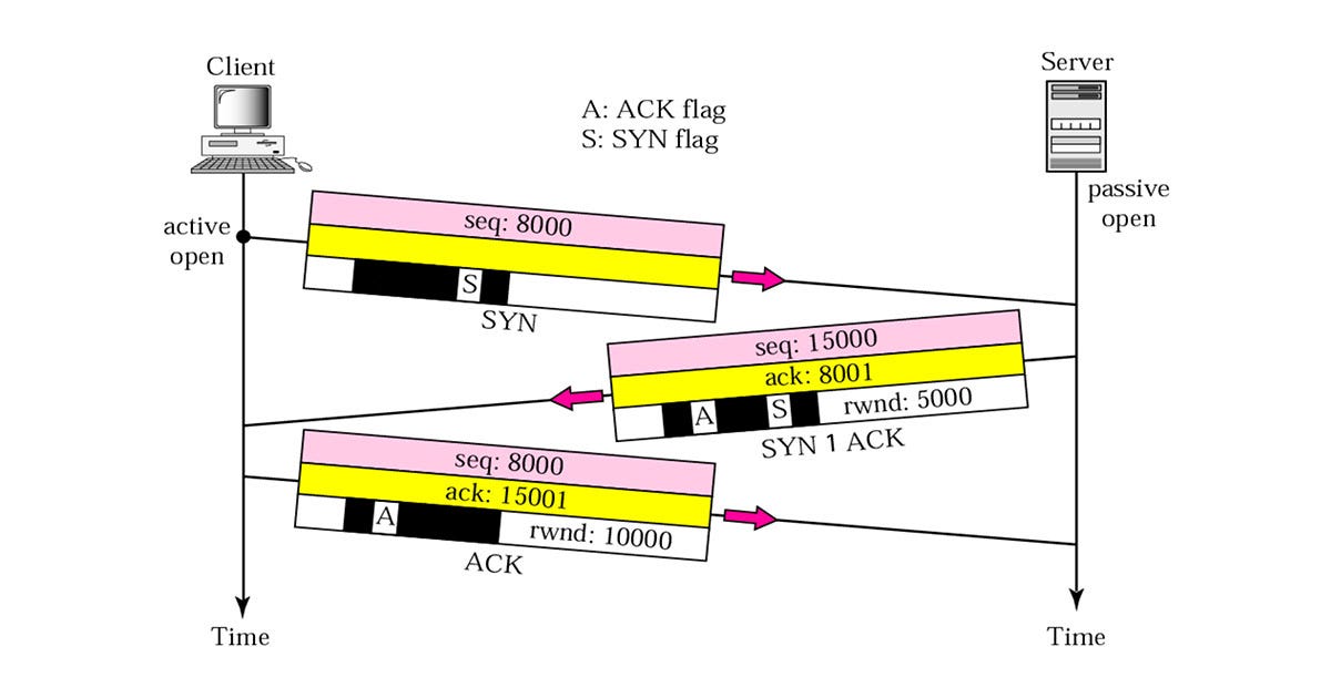 Sequence of TCP Connection. TCP stands for Transmission Control… | by ...
