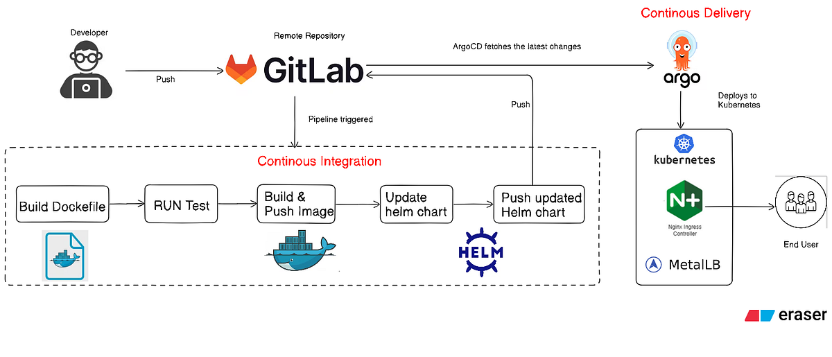 GitOps in Action: CI/CD Workflow using GitLab, Helm, and ArgoCD | by Ribeshshr | Medium