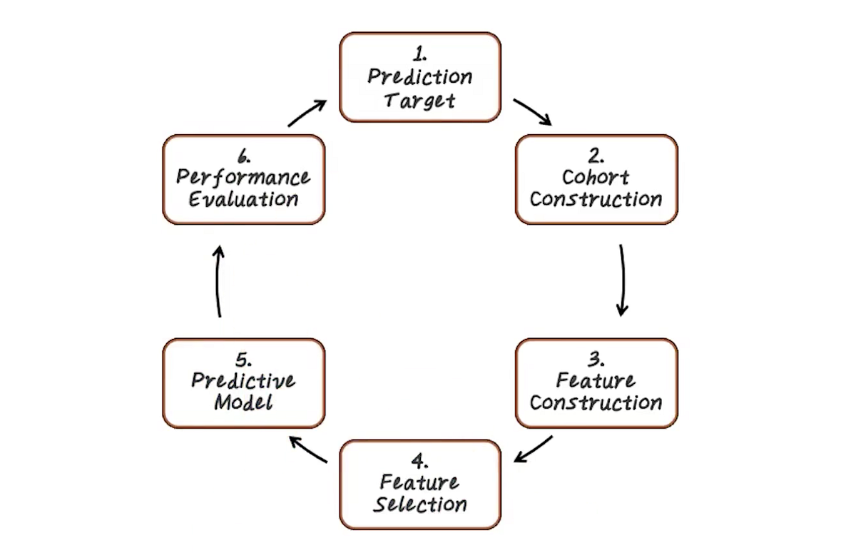 Classification and Regression Metrics for Predictive modelling analysis ...