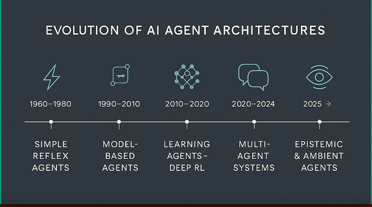 The Evolution of Agent Precepts: From Simple Rules to Epistemic Governance | by Pinar Patton ...