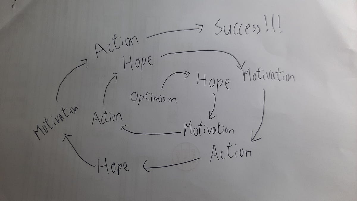 Why being blindly optimistic is self lying but the true way to success ...