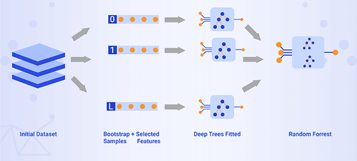 Bootstrap Aggregating. Improving Machine Learning Models… | by KHWAB KALRA | Medium