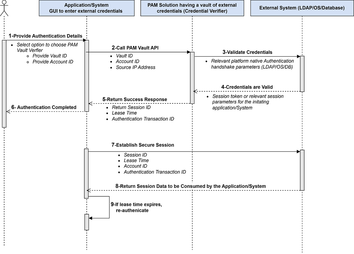 PAM Brokerage and Vault — The missing pieces in your enterprise security | by Muhammad Danial ...