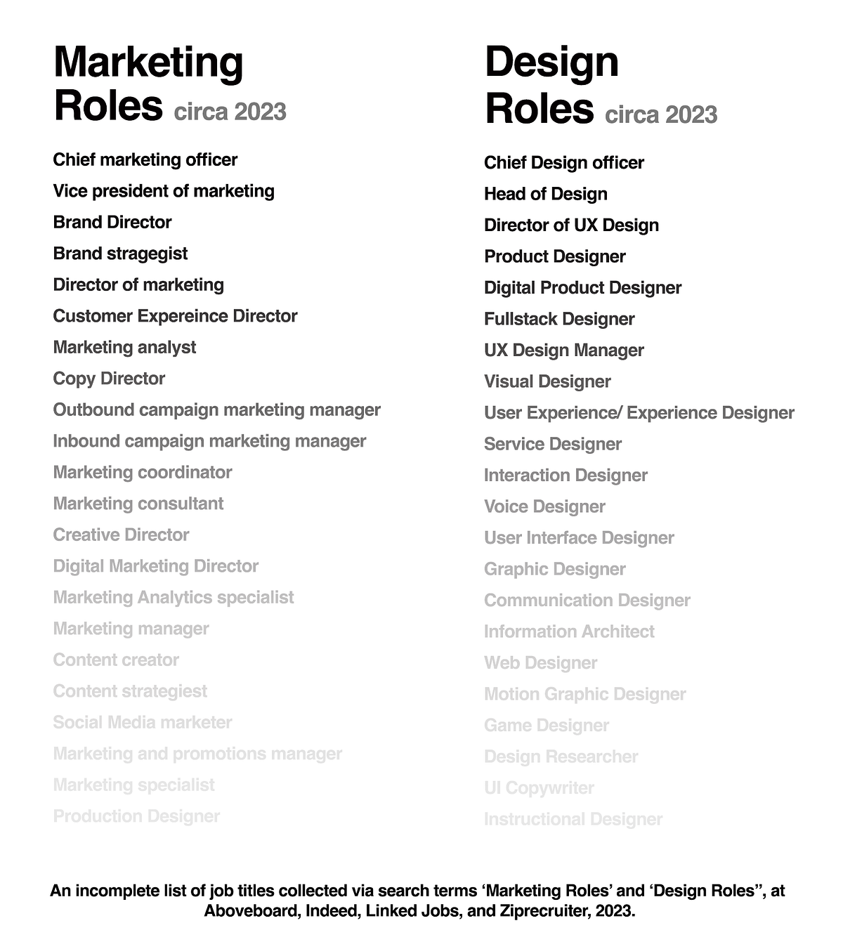Design should be simple. Why aren’t design roles? | by T. Robert Roeth ...