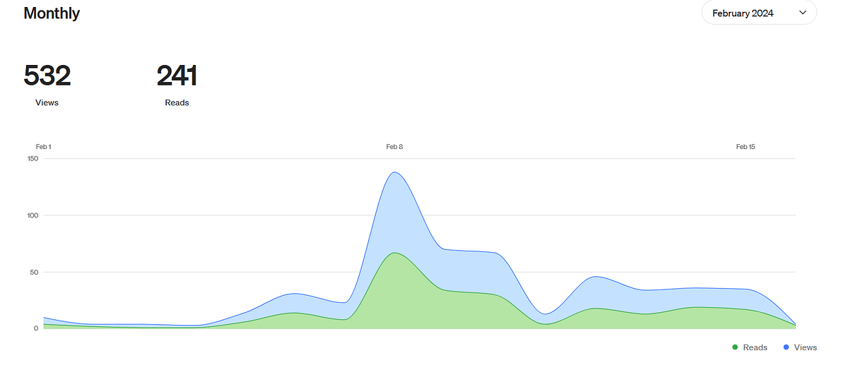 Why are “What I earned this month on Medium” stories so popular? | by ...