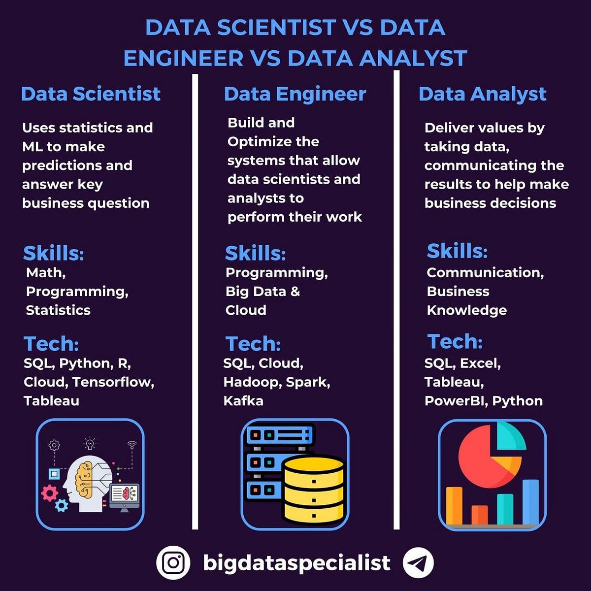 Data Scientist Vs Data Engineer Vs Data Analyst By Hari Anand V Medium Data Scientist Vs Data Engineer Vs Data Analyst By Hari Anand V Medium