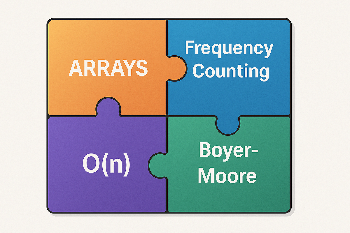 DSA Lecture 10:Mastering Frequency Counting with Boyer-Moore Algorithm | by YogiCode | Coding ...