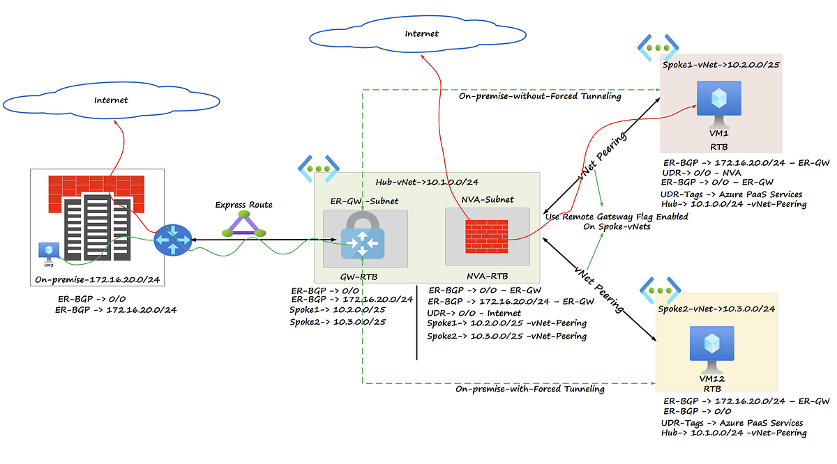 Forced Tunneling and Internet Breakout with Express Route & NVA ...