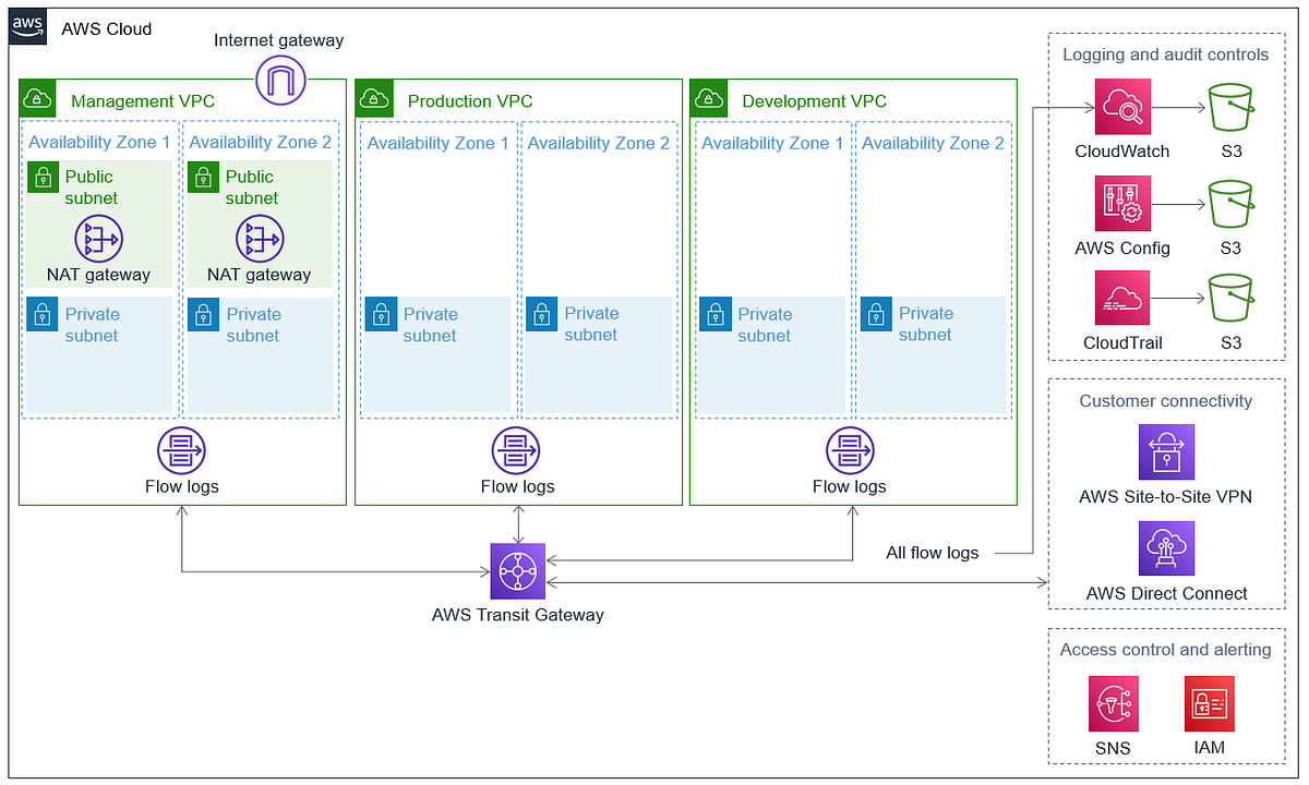 A Comprehensive 3-Tier Architecture with Disaster Recovery and ...